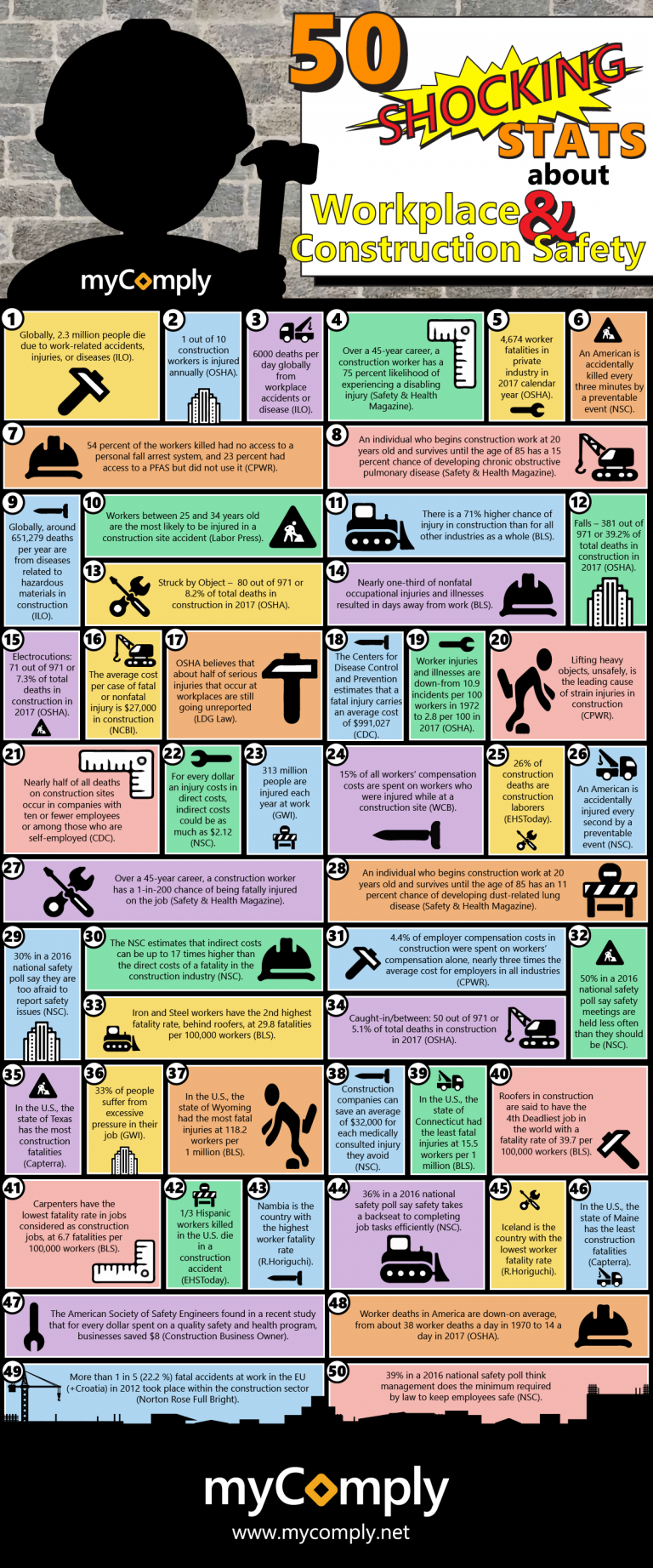50 Shocking Workplace & Construction Safety Statistics - myComply